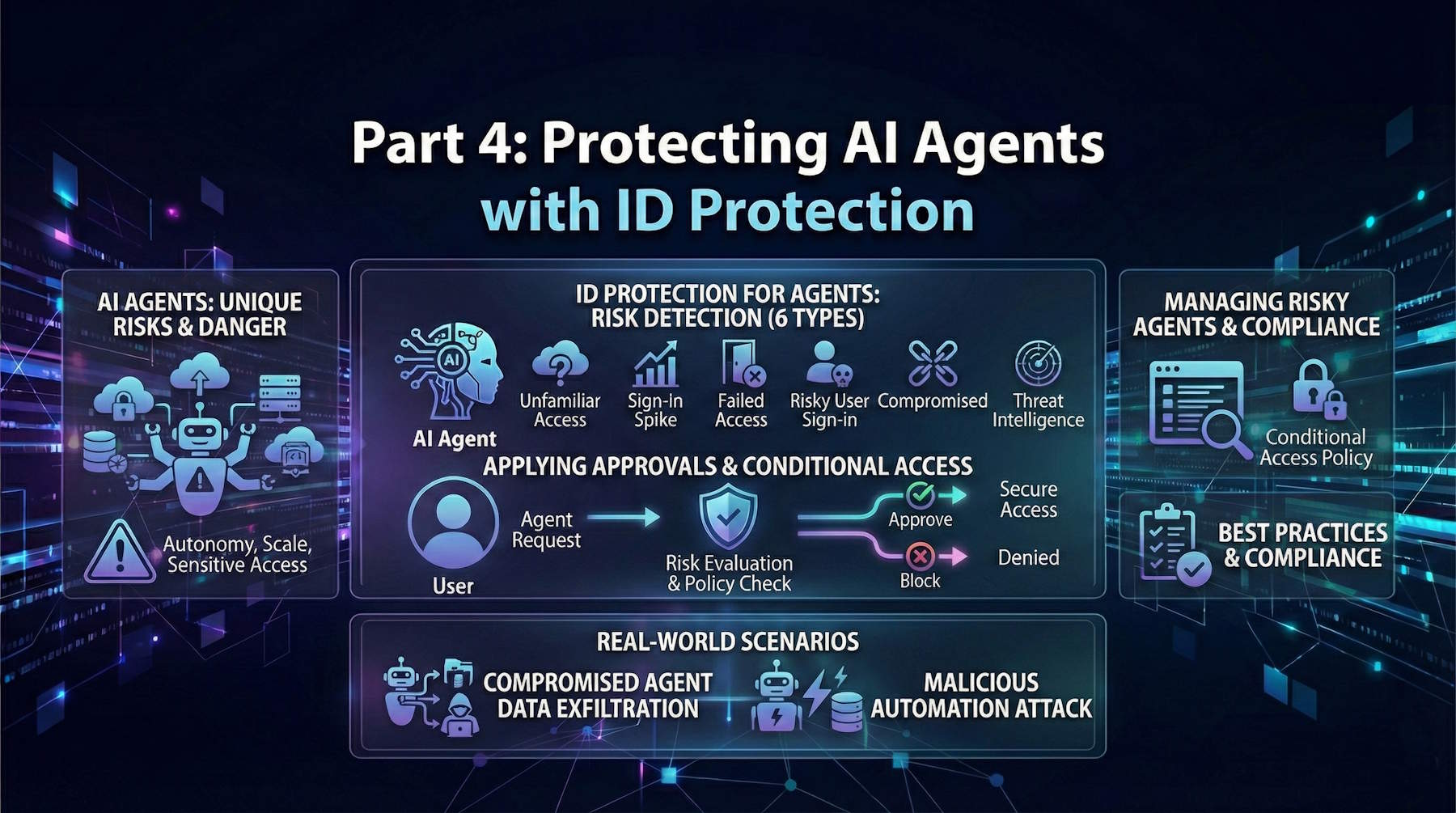 Entra ID Governance Deep Dive - Part 4: Protecting AI Agents with ID ...